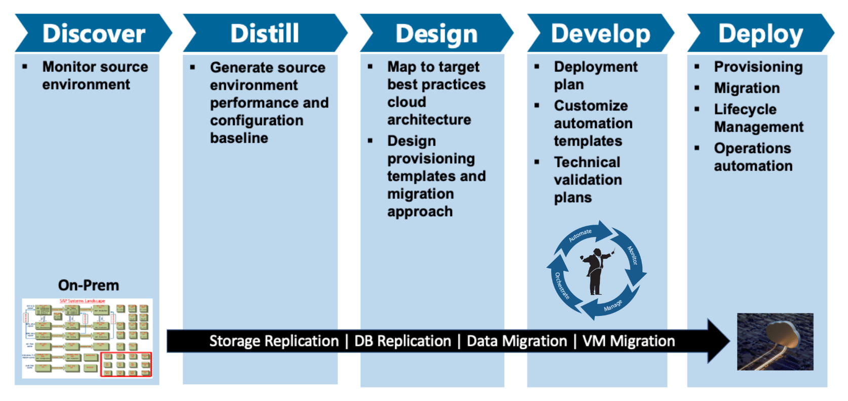 What is Cloud Migration? Strategy, Process, and Implementation